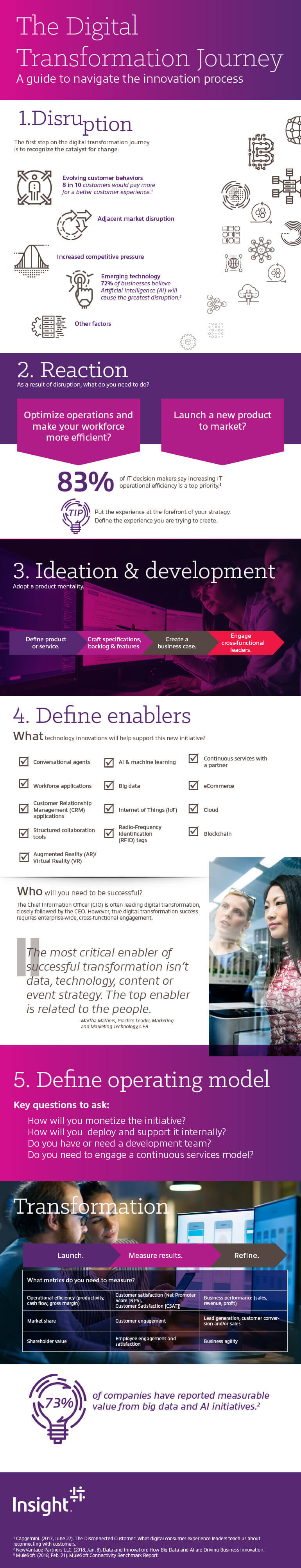 The Digital Transformation Journey Infographic | Insight