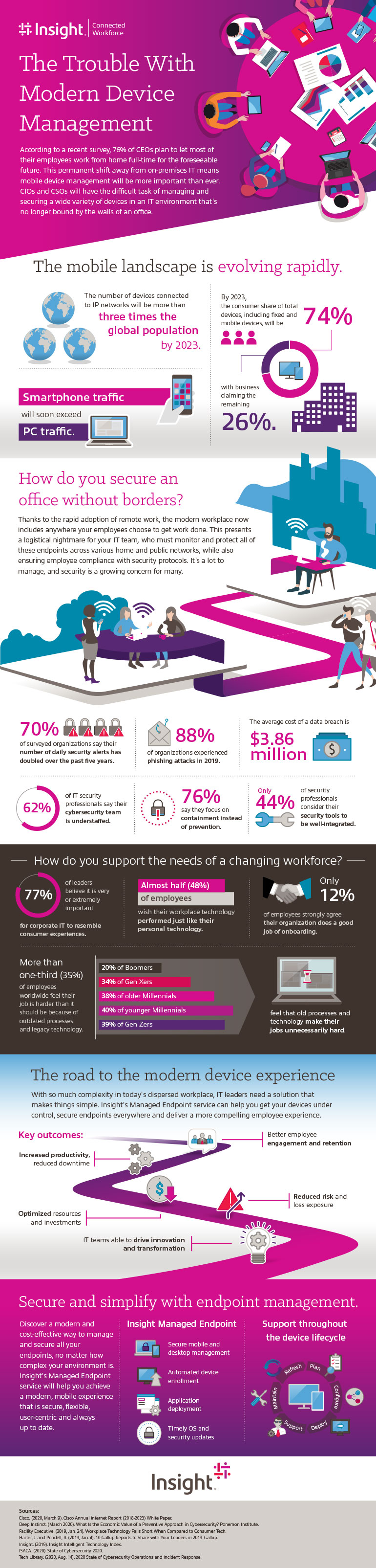 Infographic: The Journey to Manage Endpoints Everywhere | Insight