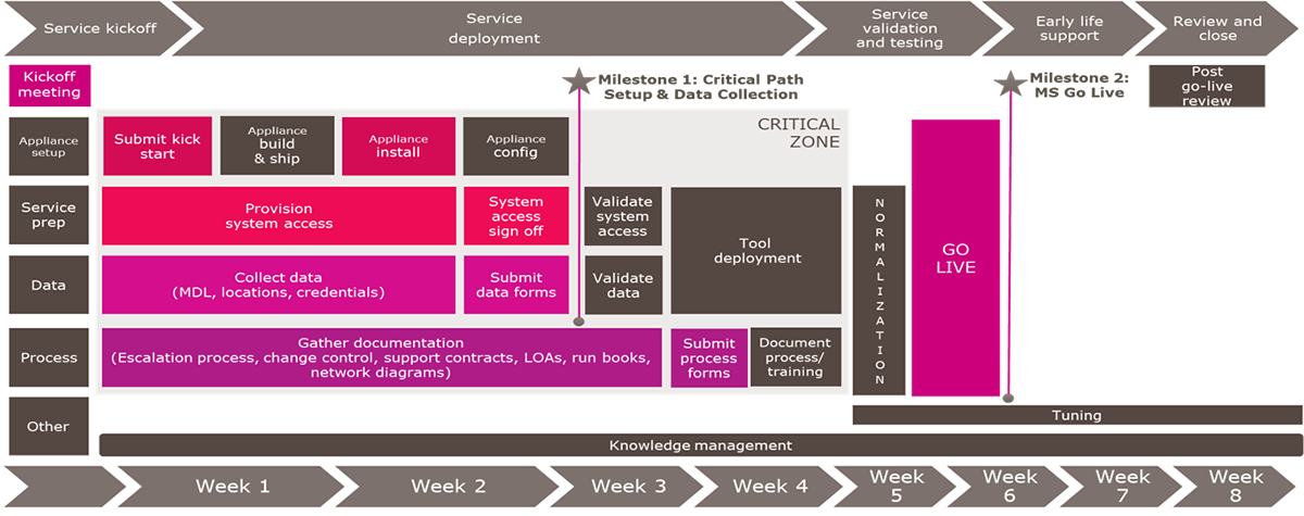 Managed Services Transition Preparation: NetApp Keystone as a Service ...