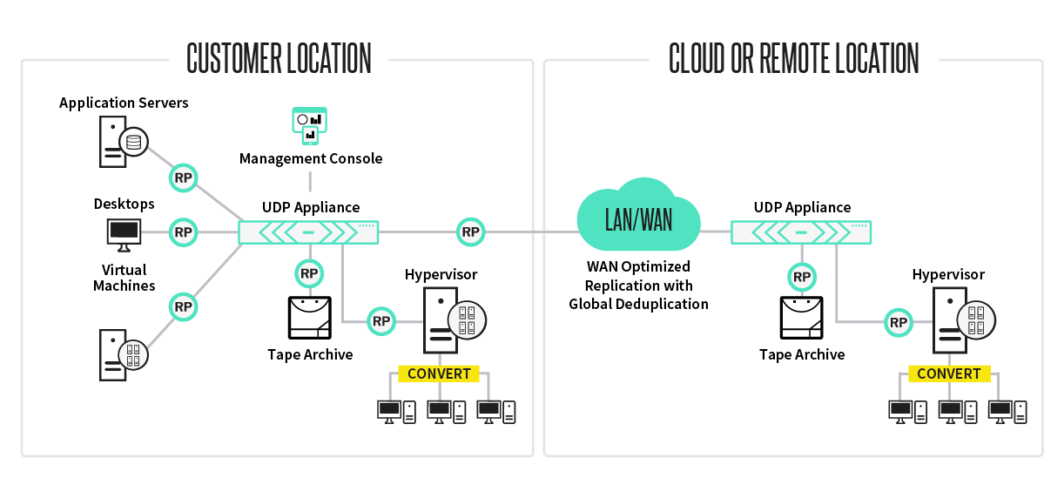 Arcserve Backup | UDP Software | Insight